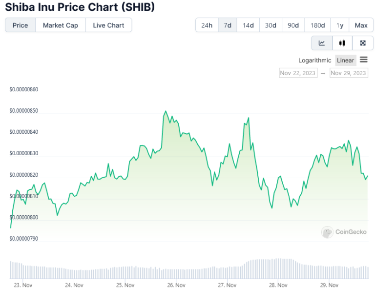 Meme Coins to The Moon? Price Analysis & Predictions for SHIB, BONK ...