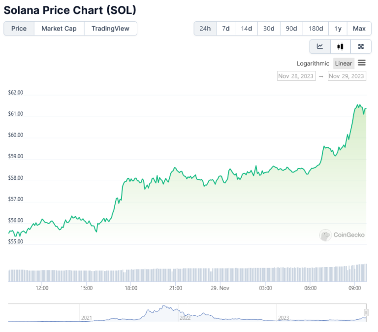 Solana SOL Price: Surges on Technical Boosts and Renewed Investor ...