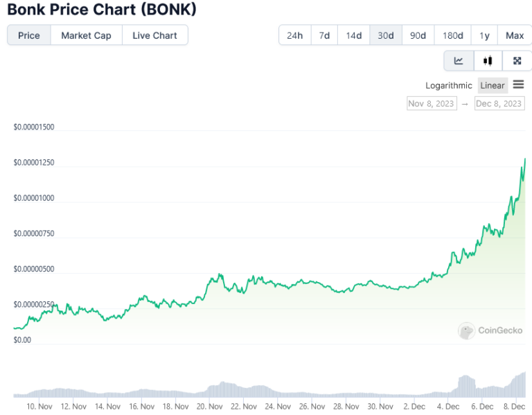 Bonkers for Bonk: How a Memecoin Turned $10 into $11.5K in One Month ...