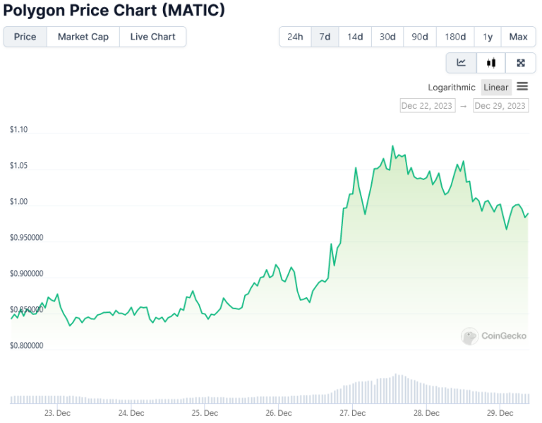 Polygon's Native Token MATIC Surges on Record Trading Volume and ...