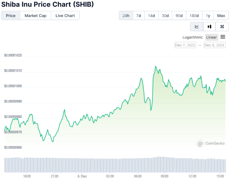 Shiba Inu (SHIB) Price: Party Just Getting Started Thanks to Shibarium ...