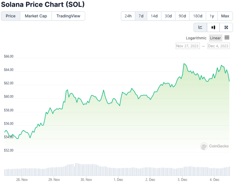 Solana SOL Price Surges 15% In Week To $65 As Volume Tops $1.4 Billion ...