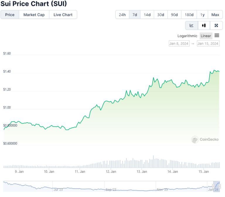 SUI Price See Explosive Growth: Why Everyone's Suddenly Obsessed With This Altcoin - Blockonomi