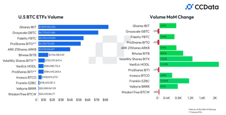 CCData Report: Digital Asset AUM Soars 27% in February 2024 – Crypto Flexs