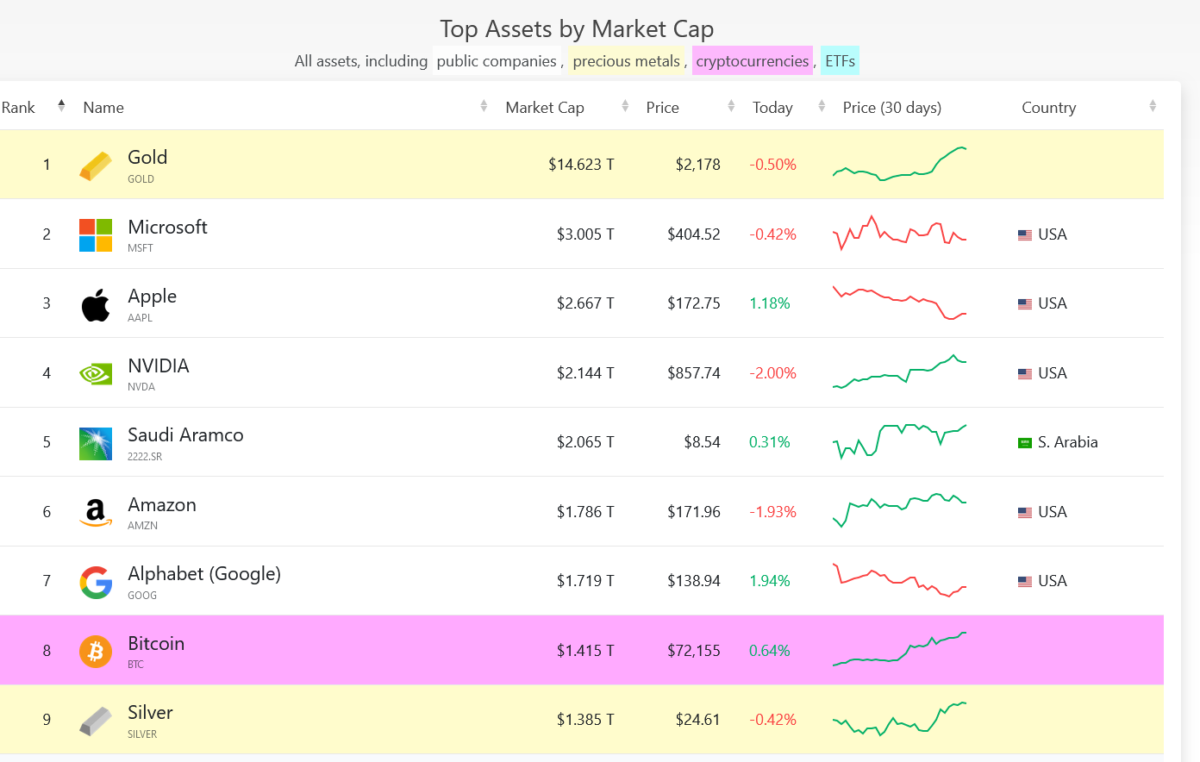 Bitcoin's Unstoppable Ascent: From Digital Currency to World's 8th Most ...