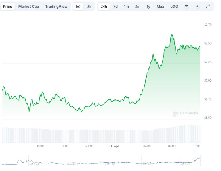 Toncoin TON Price Surge: Overtakes Cardano & Enters Top 10 ...