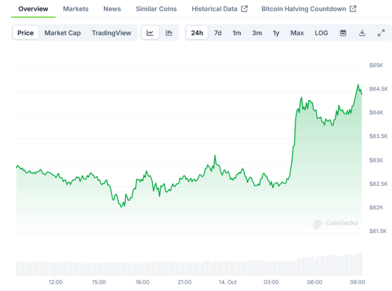 Bitcoin Surpasses $64,000 as Crypto Market Sees Upward Trend