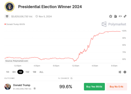 Polymarket's Election Odds Prove More Accurate Than Traditional Polls