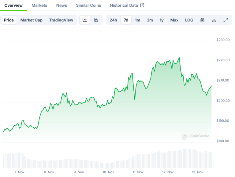SOL Token Shows Resilience: Solana Network Metrics Point to Sustained ...