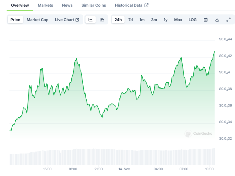 BONK Price Action Heats Up Following Strategic Exchange Launch