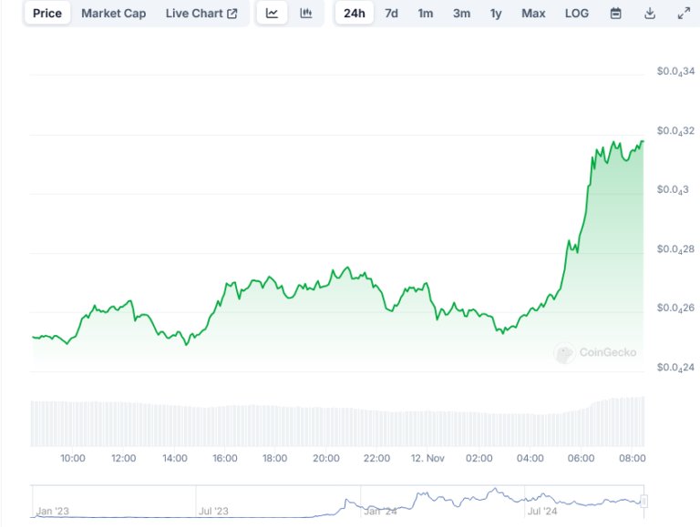 BONK ($BONK) Price Surges: Market Cap Reaches $1.8B, What's Next ...