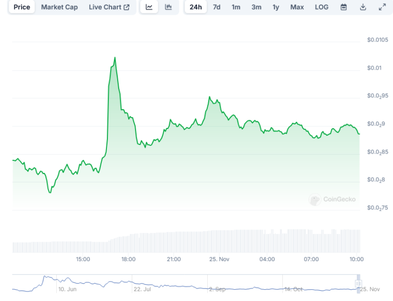 Notcoin (NOT) Price: Shows Strong Performance with 19% Gain and Volume ...