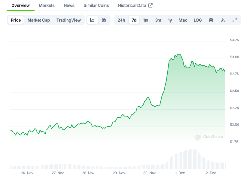 THETA Token Price Surges Past $2.8 as Trading Volume Hits $682 Million