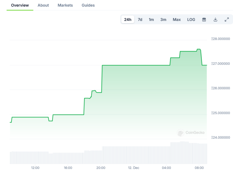 Pudgy Penguins NFT Collection Floor Price Hits 27 ETH as $PENGU Token ...