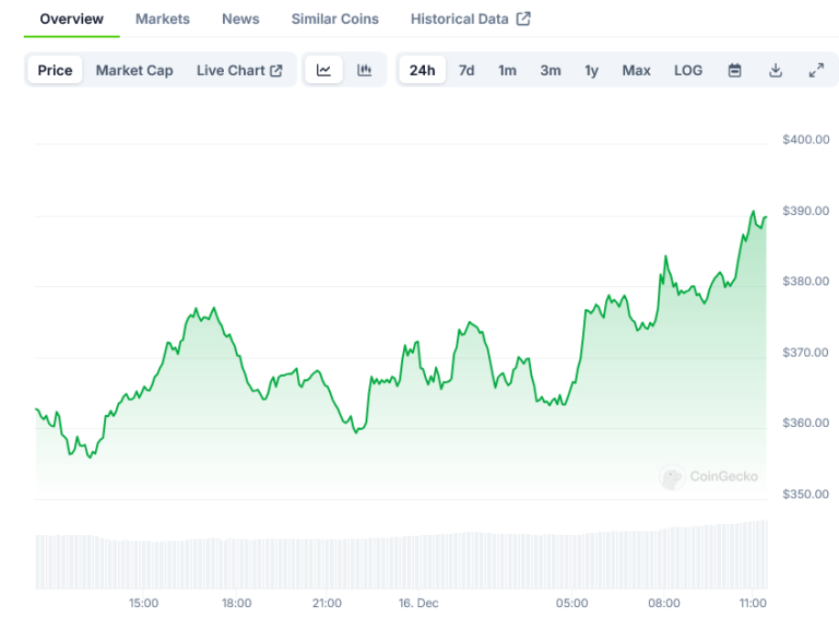 AAVE Token Price: Soars Past $370 as Protocol Dominates DeFi Lending ...