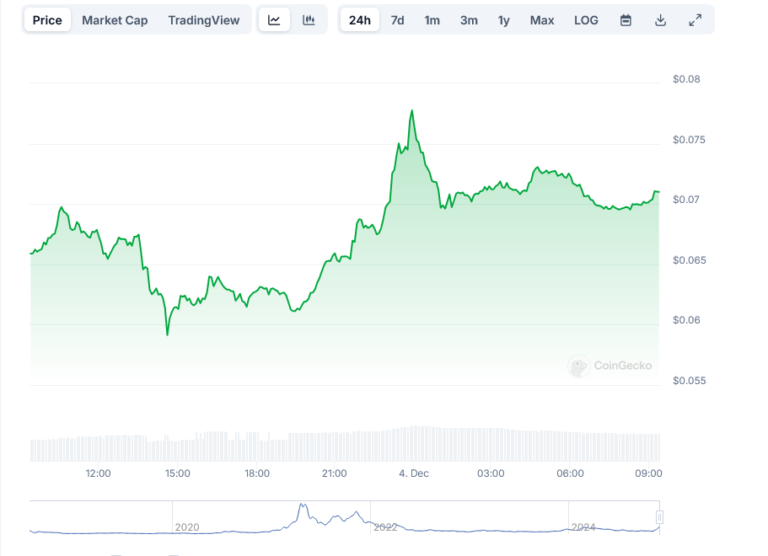 VeChain (VET) Price Soars Past $0.07: Market Cap Approaches $6 Billion ...