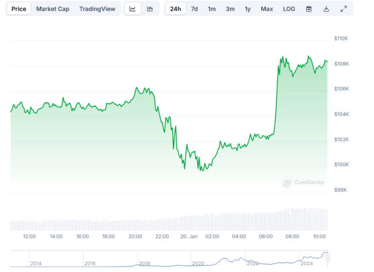Bitcoin (BTC) Price Hits $109,356 All-Time High on Trump's Inauguration ...