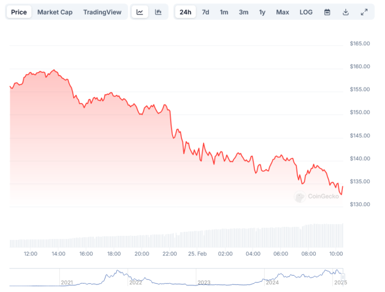 Solana (SOL) Price: Trading Under $150, Facing More Pressure, What's ...