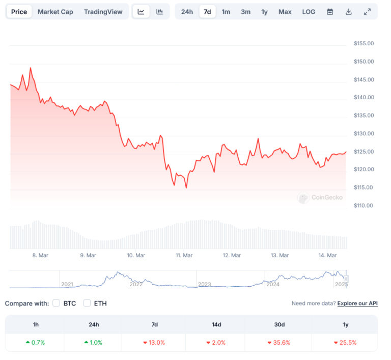 Solana (SOL) Price: Battle at $125 as Alameda Unleashes Fresh Token ...