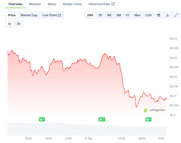 World Liberty Financial (WLFI) Price: Token Rebounds 28% After Recent Low