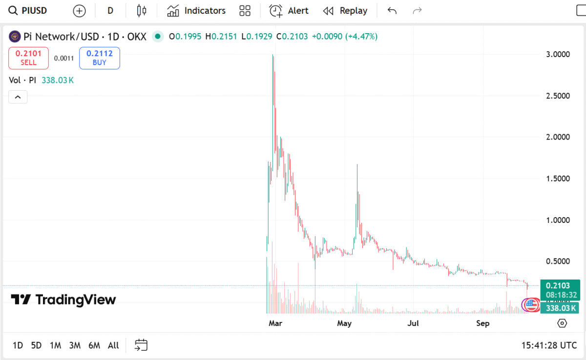 Pi Network Price Forecast: Pi Coin Price Prediction As Price Could ...