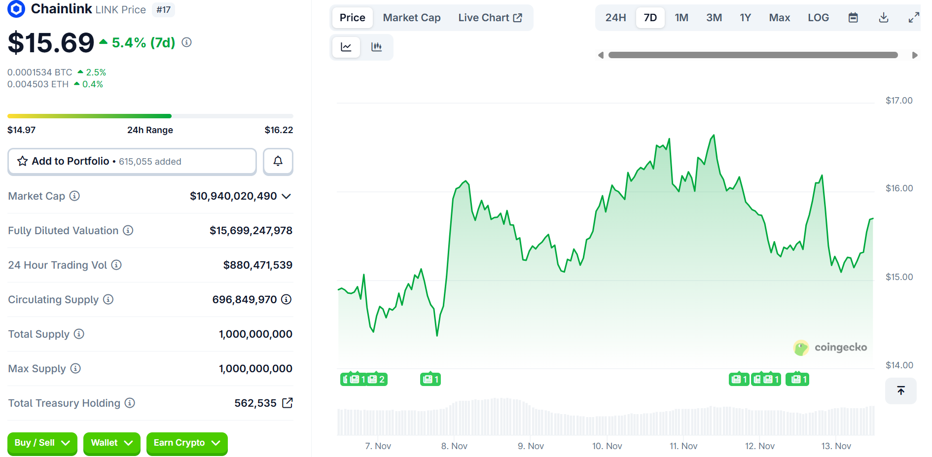 Forget the $30 Chainlink Goal & WLD Rebound - Zero Knowledge Proof has Built Crypto’s First ...