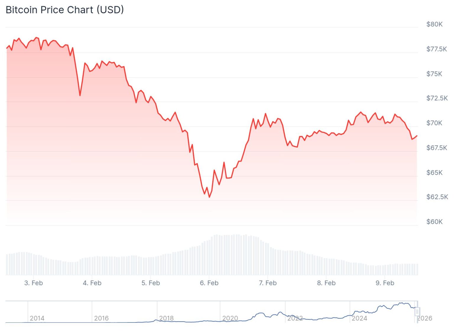 Bitcoin and Stock Futures Rise as Markets Stabilize After Tech Sell-Off ...