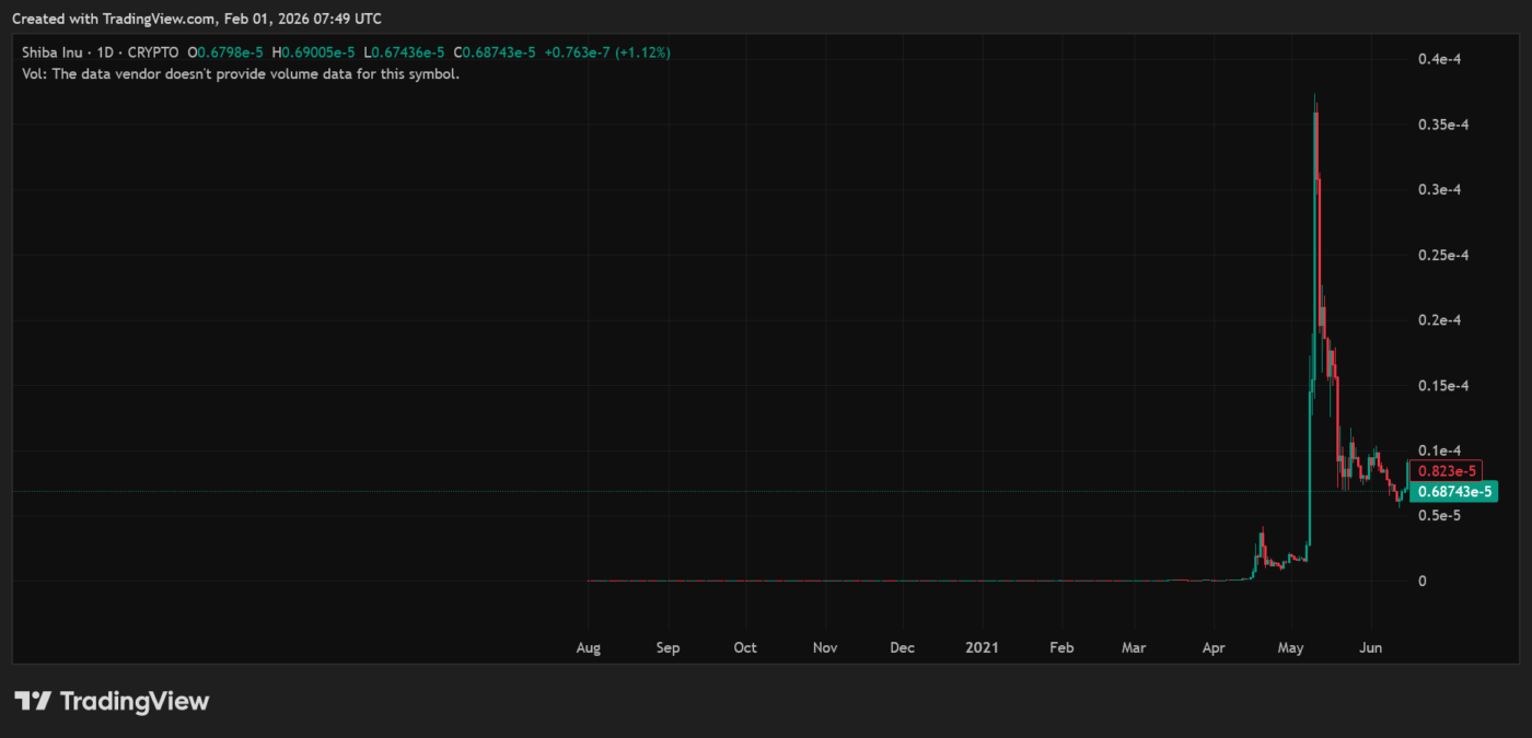 Mutuum Finance Price Analysis: V1 Protocol Launch Makes MUTM the Best ...