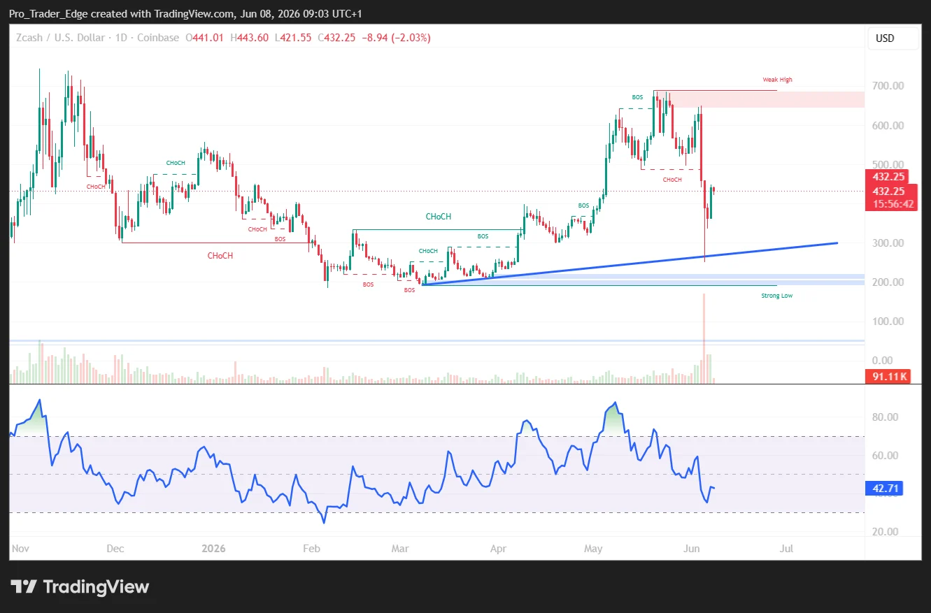 Zcash (ZEC) Rebounds 16% After Security Crisis — Is the Recovery ...