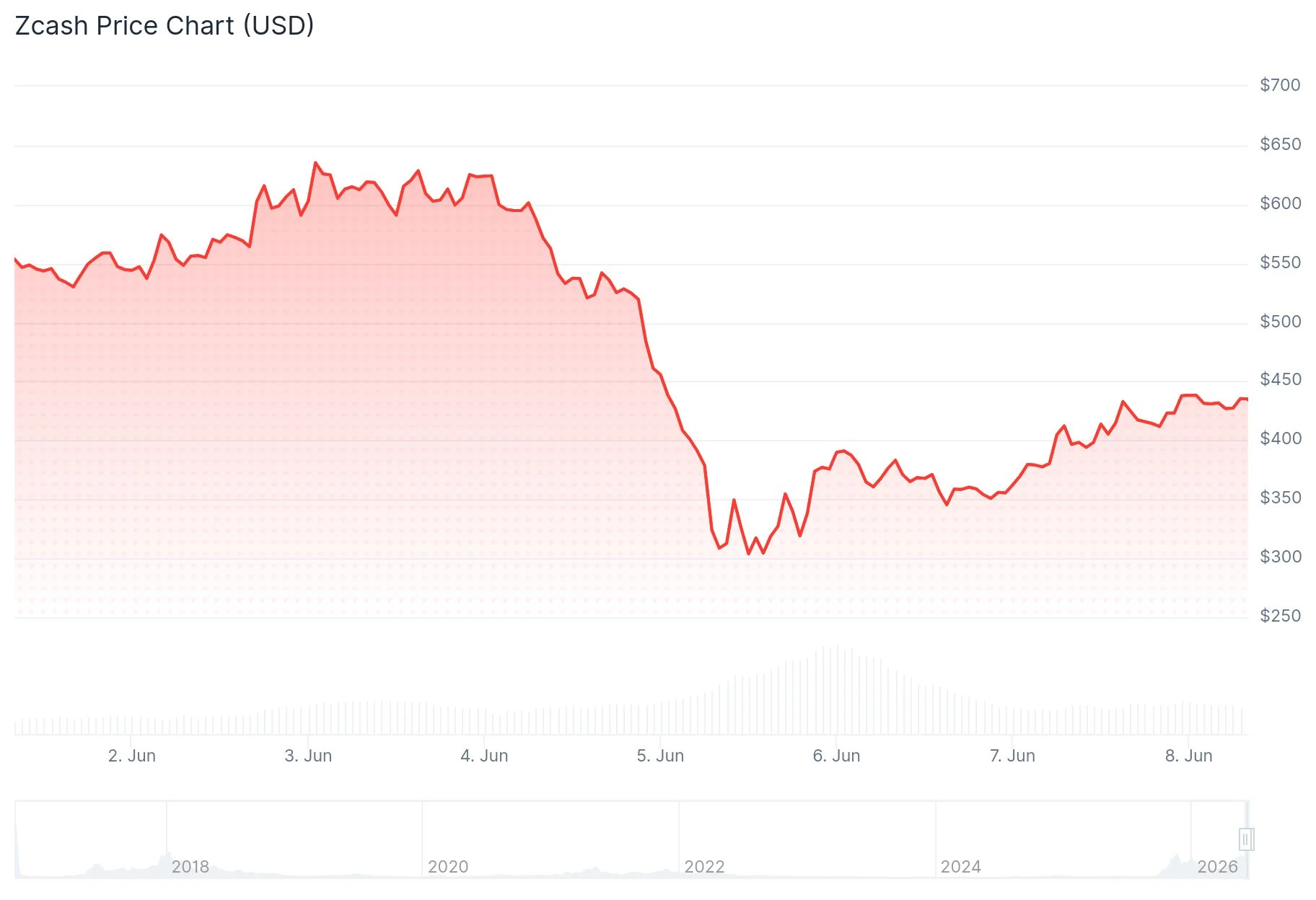 Zcash (ZEC) Rebounds 16% After Security Crisis — Is the Recovery ...